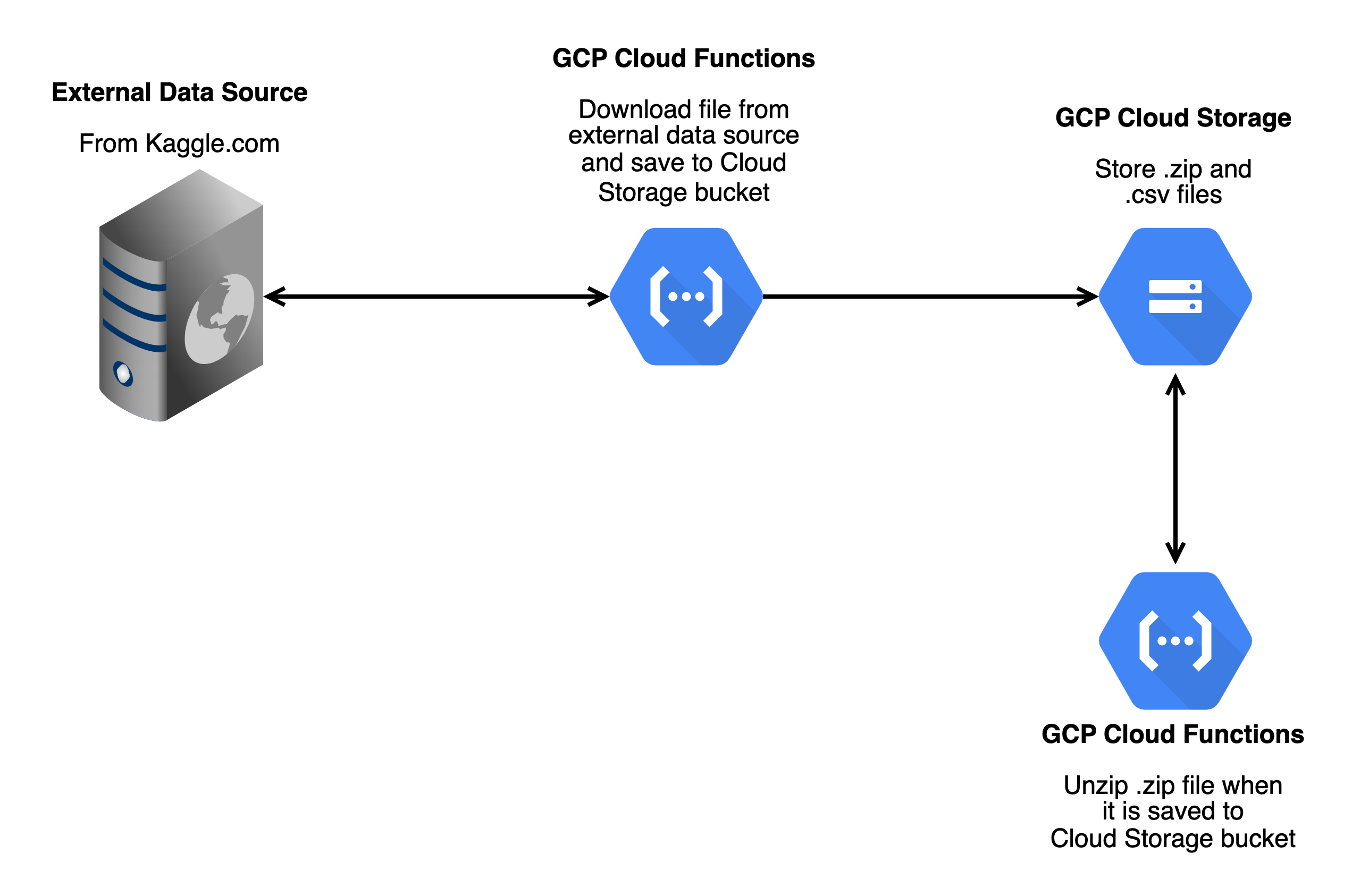 Object, Block, and File Store on the Cloud | Hybrid Thinking + Doing by Michael Mallari
